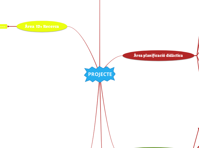 PROJECTE - Mind Map